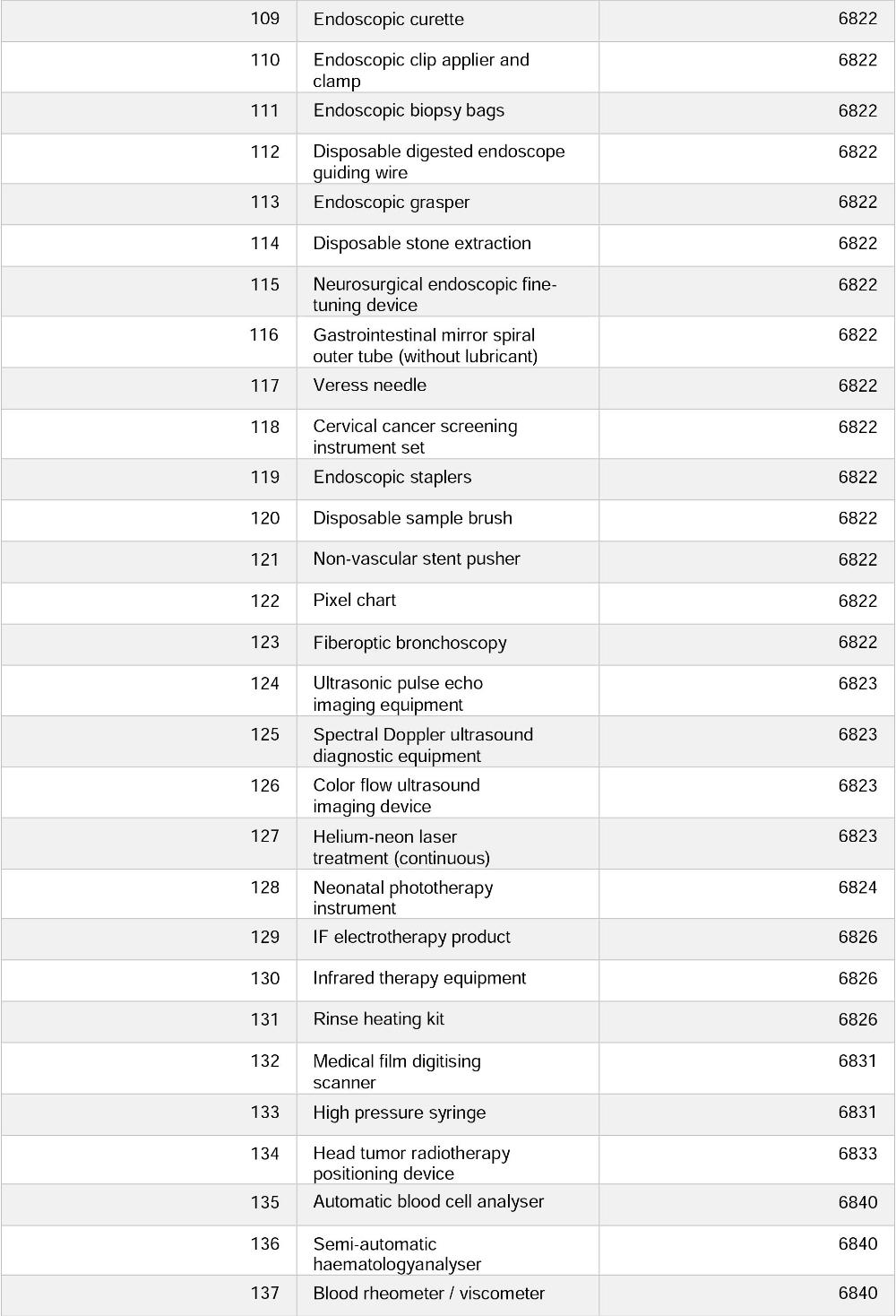 List of Clinical Trial Exempt Devices - Updated List by China Food and ...