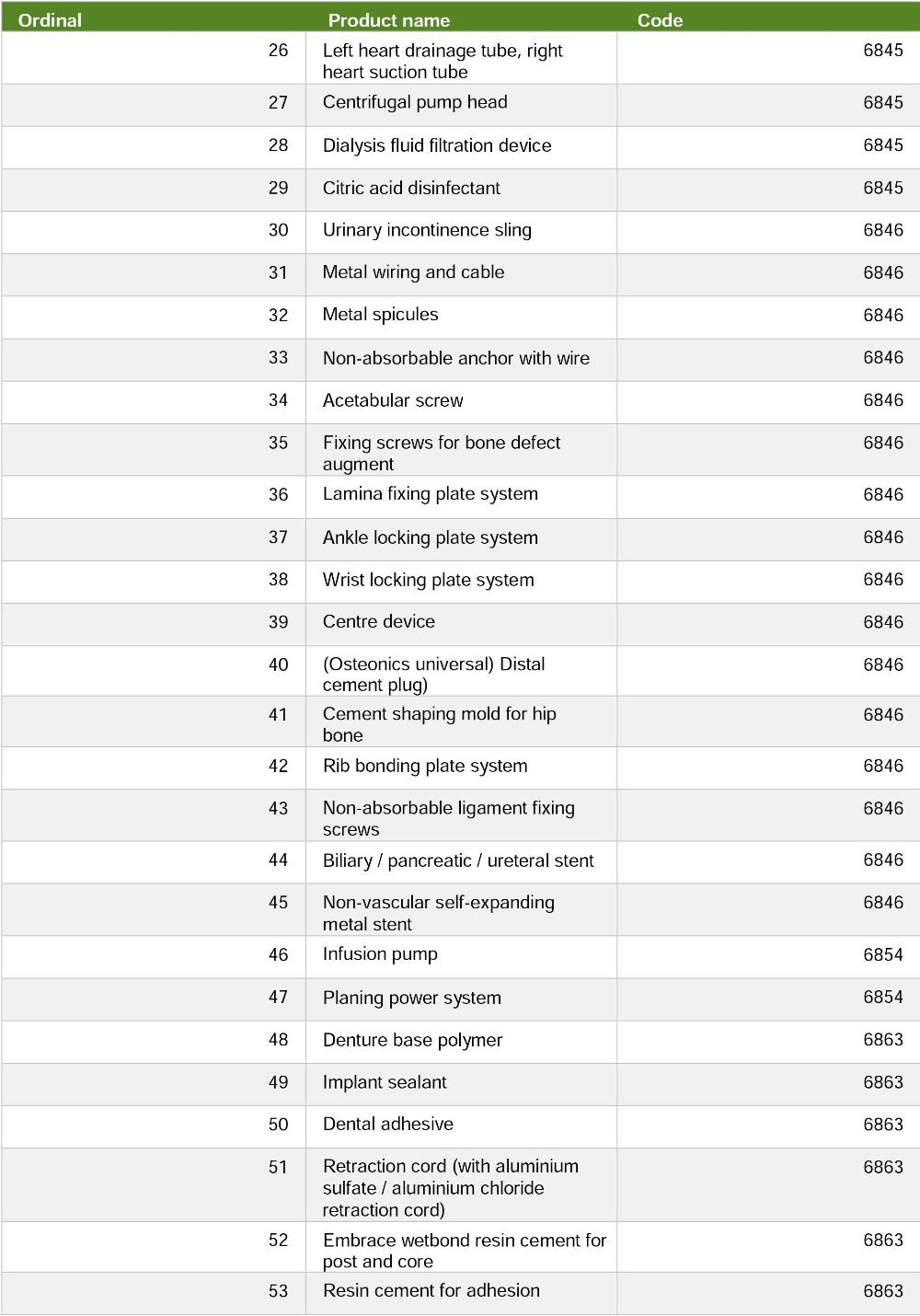 List of Clinical Trial Exempt Devices - Updated List by China Food and ...