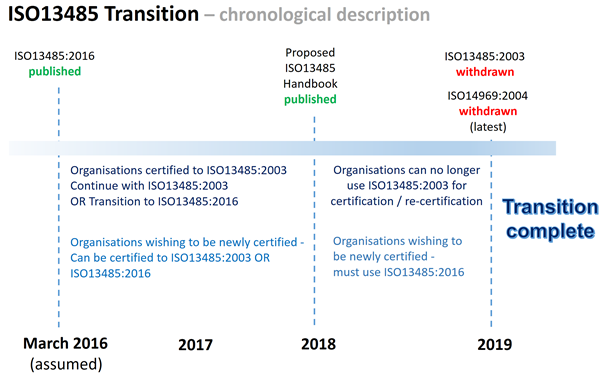 Journey to a new Frontier - The ISO13485 Revision Process, Future ...