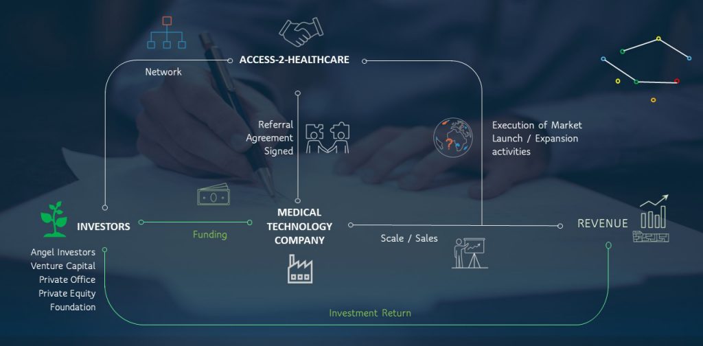 Network of Investors and MedTech Companies
